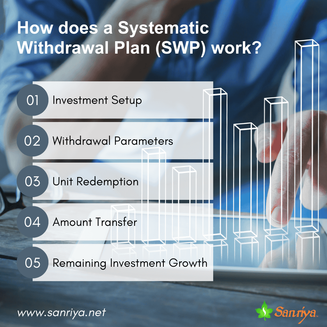 Systematic Withdrawal Plan (SWP) in Mutual Funds – A Complete Guide ...